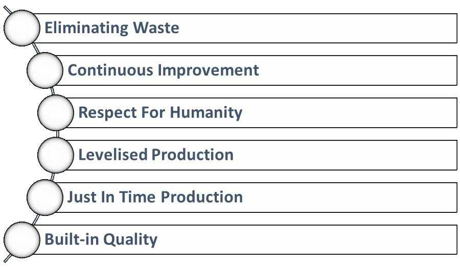 What Are the Principles of Lean Manufacturing?
