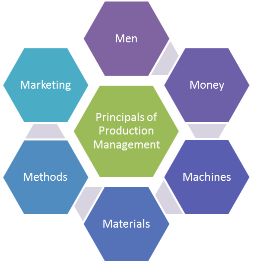 The Basic Principles of Production Management
